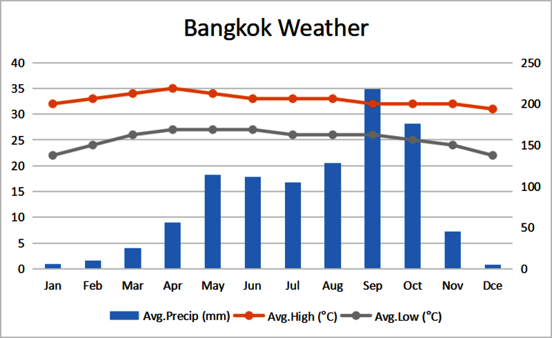 Bangkok Weather in March 2026: What to Pack, What to Do, Travel Tips