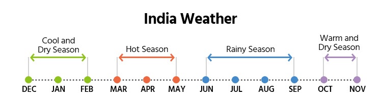 Best (and Worst) Times to Visit India 2026, Rainy Season?
